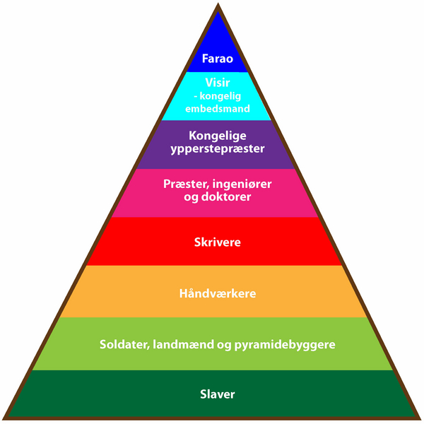 Hverdagsliv i det gamle Egypten